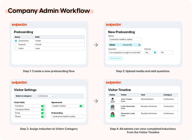 SwipedOn AddOn: Visitor Preboarding