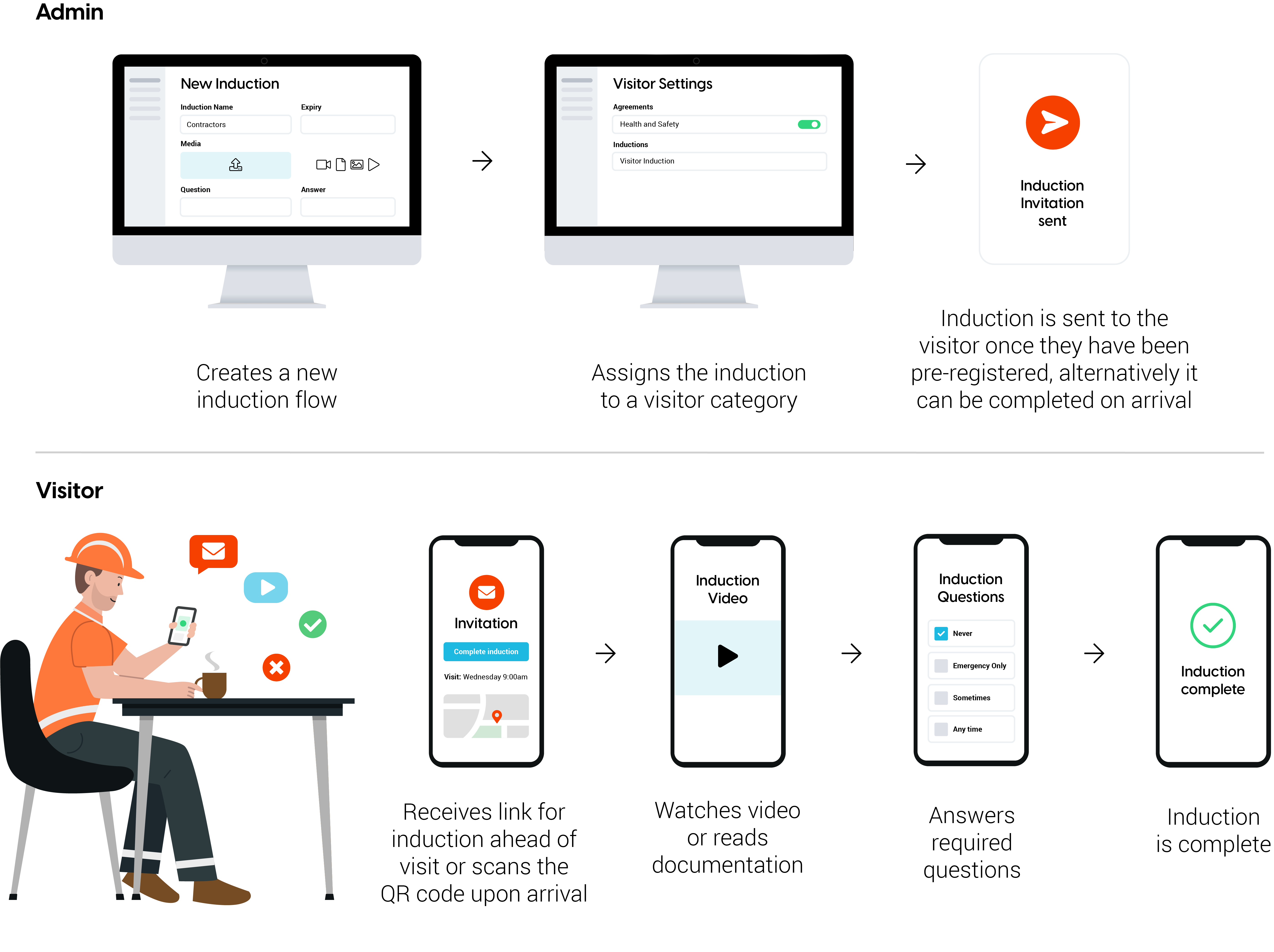 Contractor Management Made Easy with SwipedOn Inductions